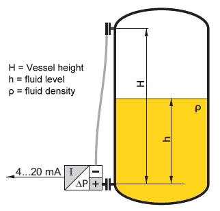 Differential Pressure Transmitters | Australia - Aplisens