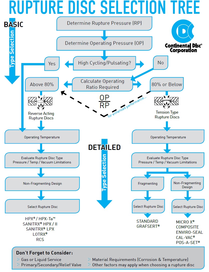 RUPTURE DISCS (Bursting Discs) | Australian Agent for CDC and LaMOT ...